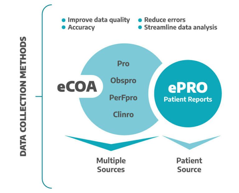 Differences and similarities between an eCOA and ePRO - Integra IT
